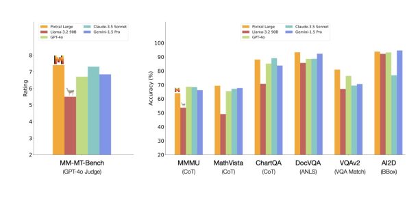 Mistral Lanza su Nuevo modelo multimodal Pixtral Large