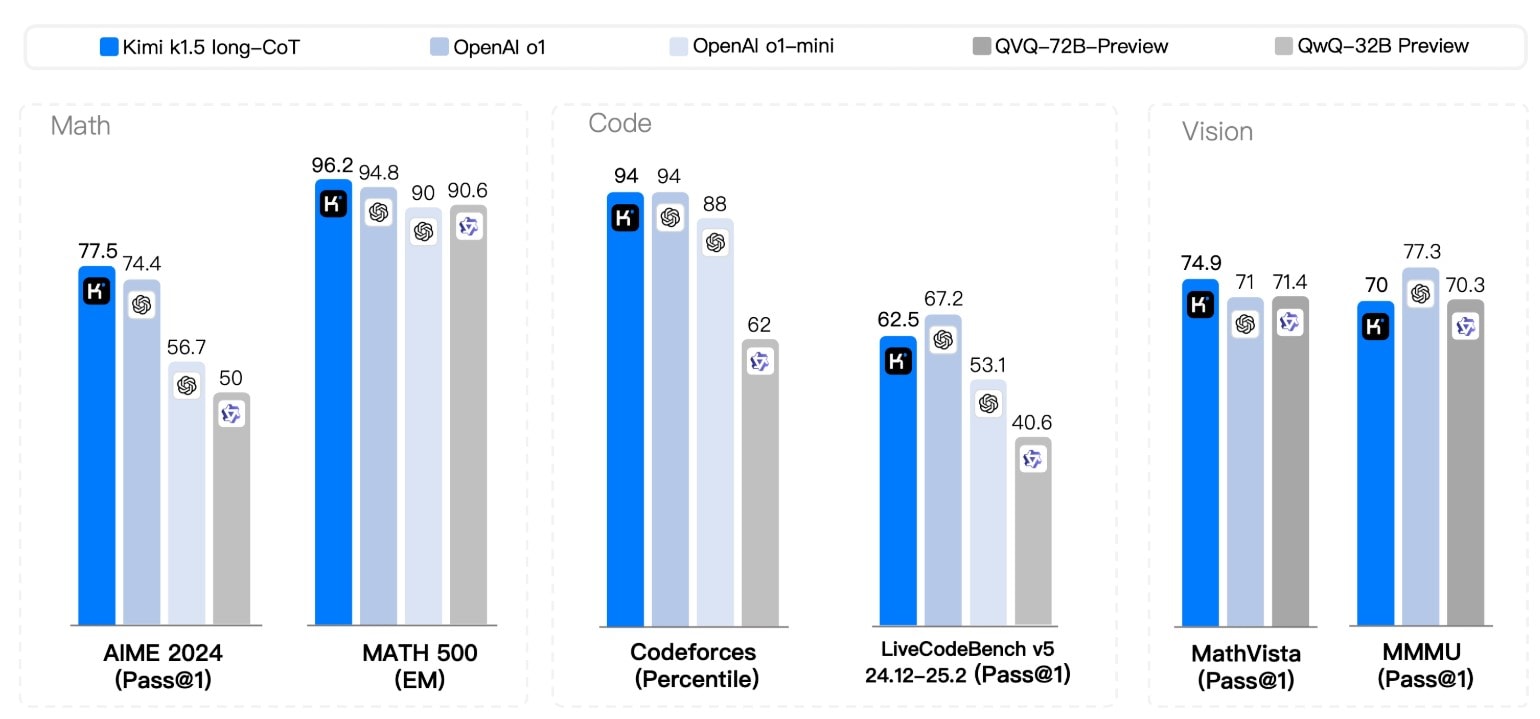 Kimi k1.5: La IA que supera a GPT-4o en matemáticas y código